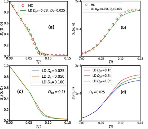A B Comparison Of Langevin Results With Monte Carlo A The Download Scientific Diagram