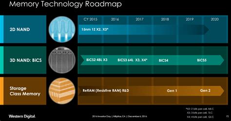Western Digital Announce BiCS4 3D NAND: 96 Layers, TLC & QLC, Up to 1 ...