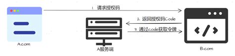 Oauth20从入门到实战（附github地址）oauth20从入门到实战，理解第三方登录和sso。包括oauth2 掘金