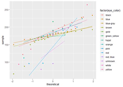 How To Create A Ggplot QQ Plot In R