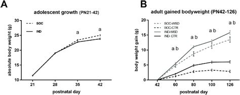 Body Weight Gain Of Individually And Socially Housed Mice A