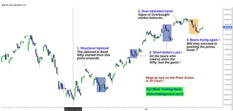 Nifty 50 Price Action Overbought Market Sellers Trying Again