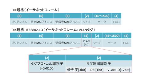 Vlanとフレーム構成について 協栄情報ブログ