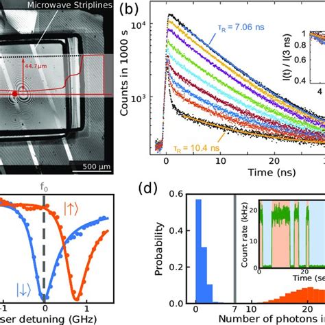 State Of The Art Research For Increasing Memory Qubit Numbers And