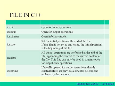Starting Out With C 3 Rd Edition Basic File Operations In C Dr