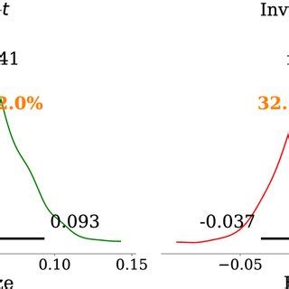 Posterior Densities Distribution Of The Effect Size D Defined In