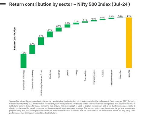 Motilal Oswal Global Dashboard July 2024 Read Our Blogs Motilal