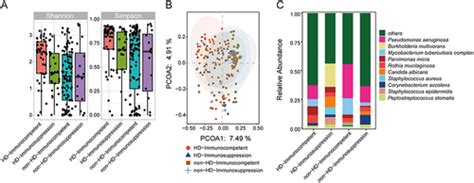 Full Article Impact Of Herpesvirus Detection Via Metagenomic Next