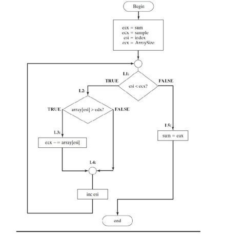 Solved The Following Flowchart Calculates The Sum Of The Chegg