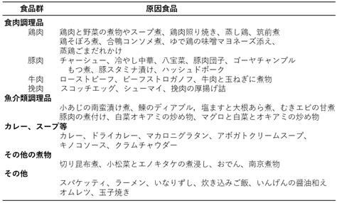 ウエルシュ菌食中毒物語 3 ウエルシュ菌食中毒の発生の仕方と予防対策 一般財団法人 東京顕微鏡院