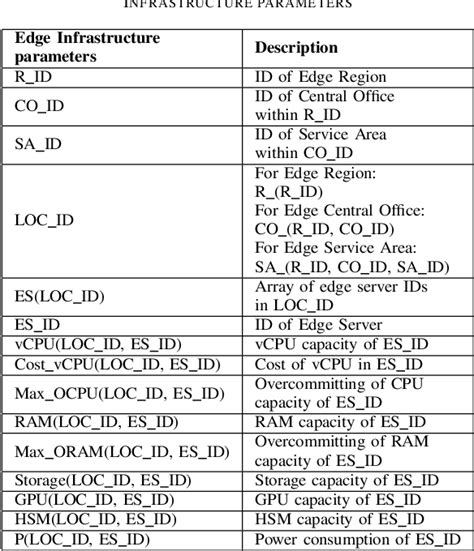 table i from security constraints for placement of latency sensitive 5g