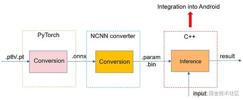 使用 ncnn 部署 pytorch 模型 掘金