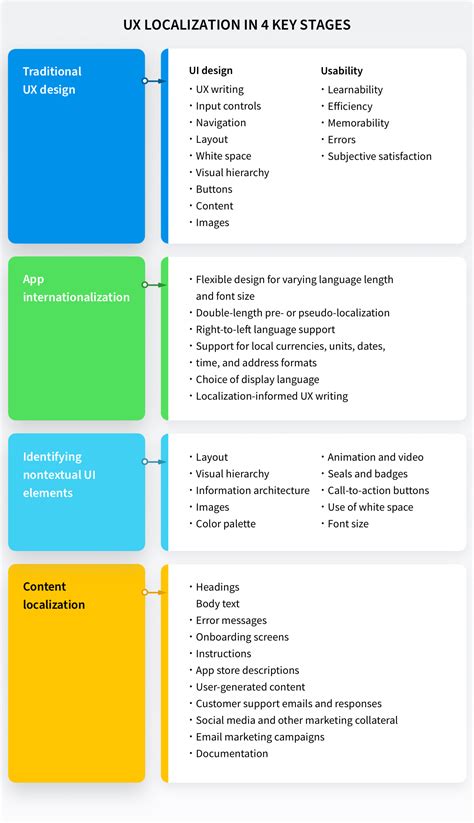 Ux Localization Adapting Experiences For Users Worldwide Phrase