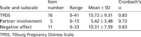 Cronbachs Alpha Values Download Table