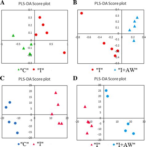 The Pls Da Score Plots Of Serum A B And Tissue C D Samples For Download Scientific