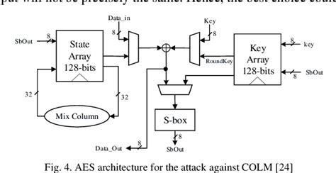 Figure 4 From Cpa On Hardware Implementation Of Colm Authenticated