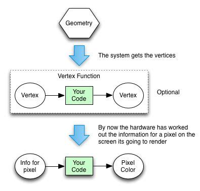 Shader Programming Basics Surface And Fragment Shaders