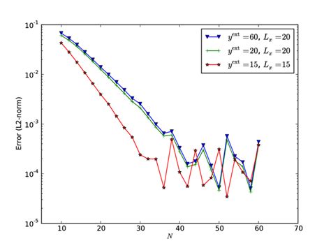 Convergence Of The Boundary Layer Solver Described In Subsection 31 Download Scientific