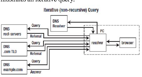 Figure 2 From Security Of The Dns Protocol Implementation And