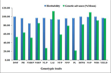Heritability And Genetic Advance Over Mean In Soybean Download