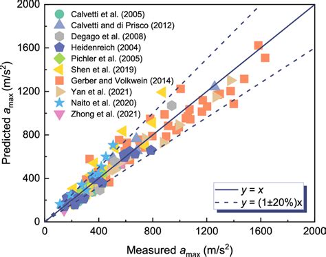 Comparison Between Measured And Calculated Values Of Amax Based On