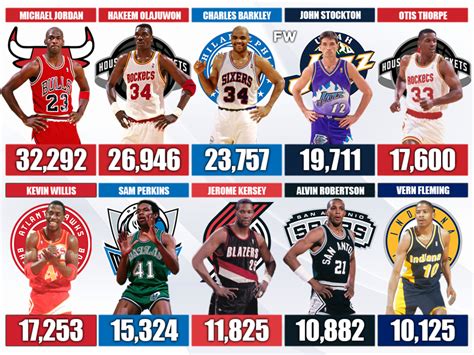 1984 Nba Draft Class 10 Players Who Scored The Most Career Points