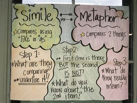 Simile Vs Metaphor We Use These Steps In My Classroom To Help Babes Interpret The Meaning