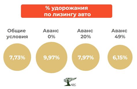 Средний процент удорожания на рынке лизинга авто в России – порядка 8% ...