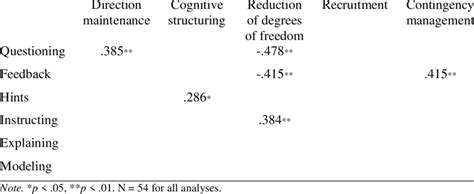 Statistically Significant Relationships Between Scaffolding Means And Download Scientific