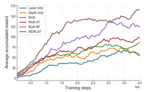Multimodal Deep Reinforcement Learning With Auxiliary Task For Obstacle Avoidance Of Indoor