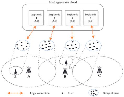 A Illustration Of The Organization On The Cloud Download Scientific Diagram