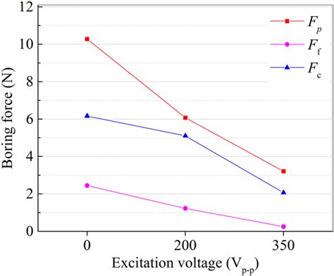 Influence Of Excitation Voltage On Boring Force Download Scientific Diagram