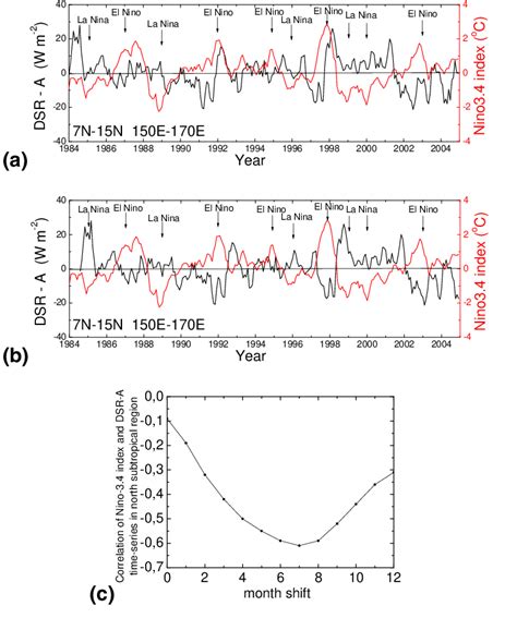 A Time Series Of Downward Shortwave Radiation Anomaly Dsr A At The