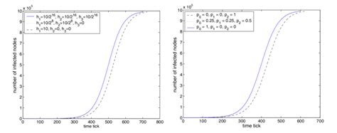 modeling the spread of active worms that employ local subnet scanning