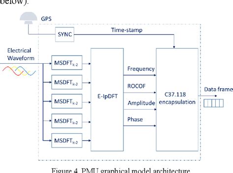 Figure 1 From PMU Analytics For Power Fault Awareness And Prediction Semantic Scholar
