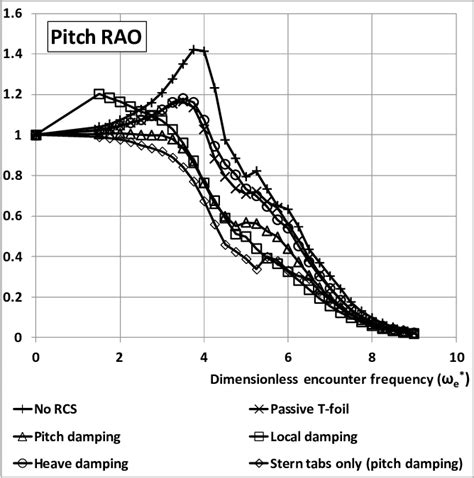 Comparison Between Computed Pitch Raos With Various Rcs Algorithms Download Scientific Diagram