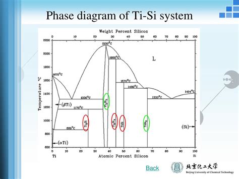 Ti Si Phase Diagram