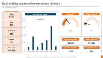 Digital Marketing Campaign Performance Analytics Dashboard PPT Slide
