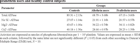 Table 2 From The Role Of Pyrethroid Derivatives In Autophagy And Apoptosis Crosstalk Signaling