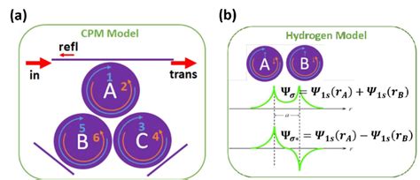 Fig S1 A Coupled Photonic Molecule Model And B The Comparison
