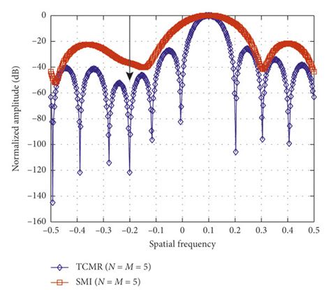 Beampatterns L200 A Spatial Domain B Doppler Domain