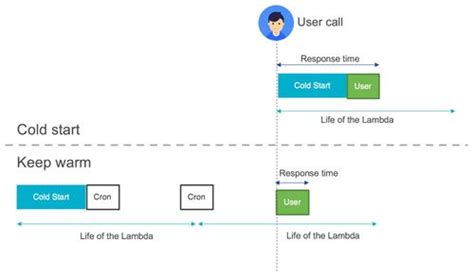 Cold Start Warm Start With AWS Lambda OCTO Talks
