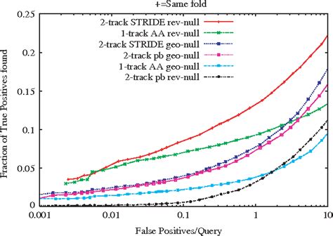 Figure 1 From Sequence Analysis Calibrating E Values For Hidden Markov Models Using Reverse