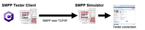 What Is An Smpp Simulator