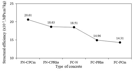 Structural Efficiency Values For Each Concrete Type Download Scientific Diagram