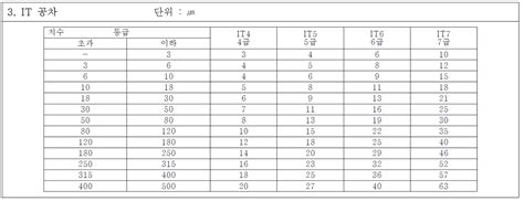 끼워맞춤공차 적용 방법