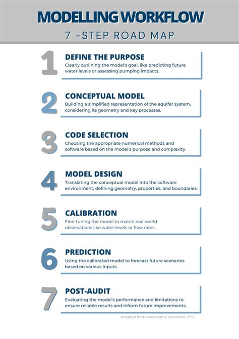 Groundwatermodeller Groundwatermodelling Modellingworkflow… Groundwater Modeller