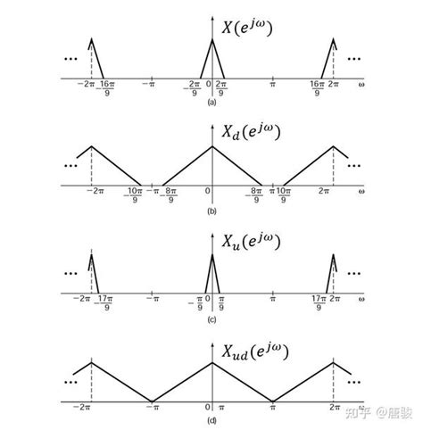 信号与系统漫谈第50讲采样率转换及其应用 附雷达接收机仿真MATLAB代码 知乎