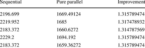 execution times of the sequential and the pure parallel implementation