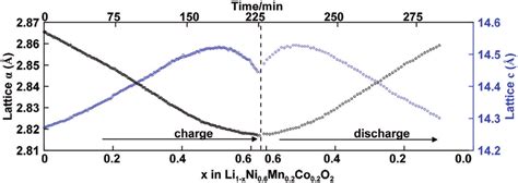 The Lattice Parameters A And C Evolution Of Nmc622 Under The 027 C